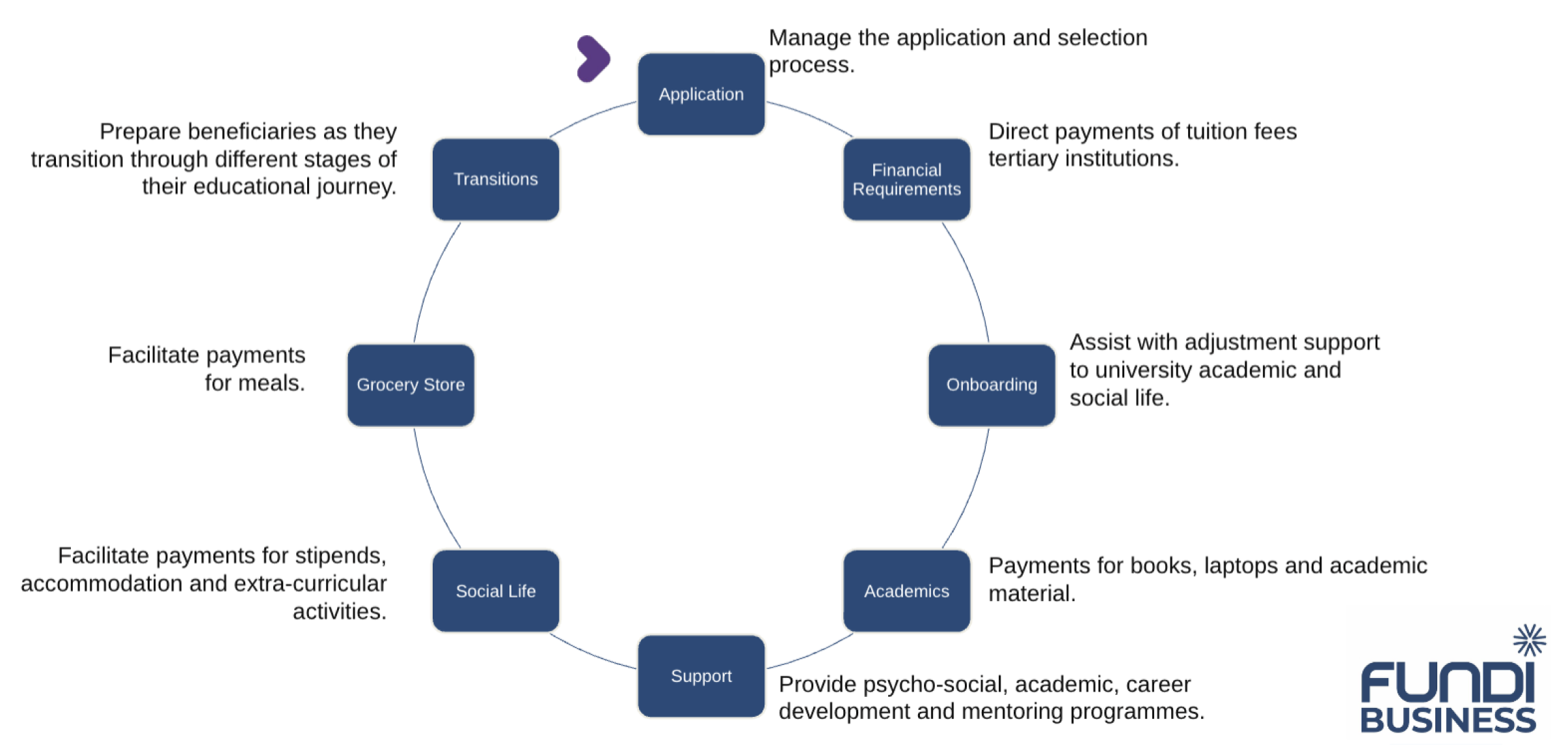 Bursary Fund Management in South Africa: Business Solutions